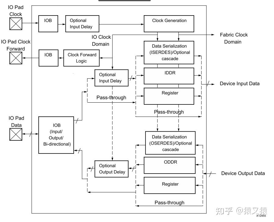 详解SelectIO Interface Wizard v5.1 IP核使用 - 知乎