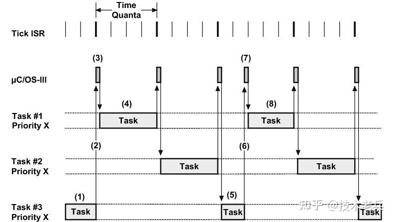 UCOS-III 之任务管理 - 知乎