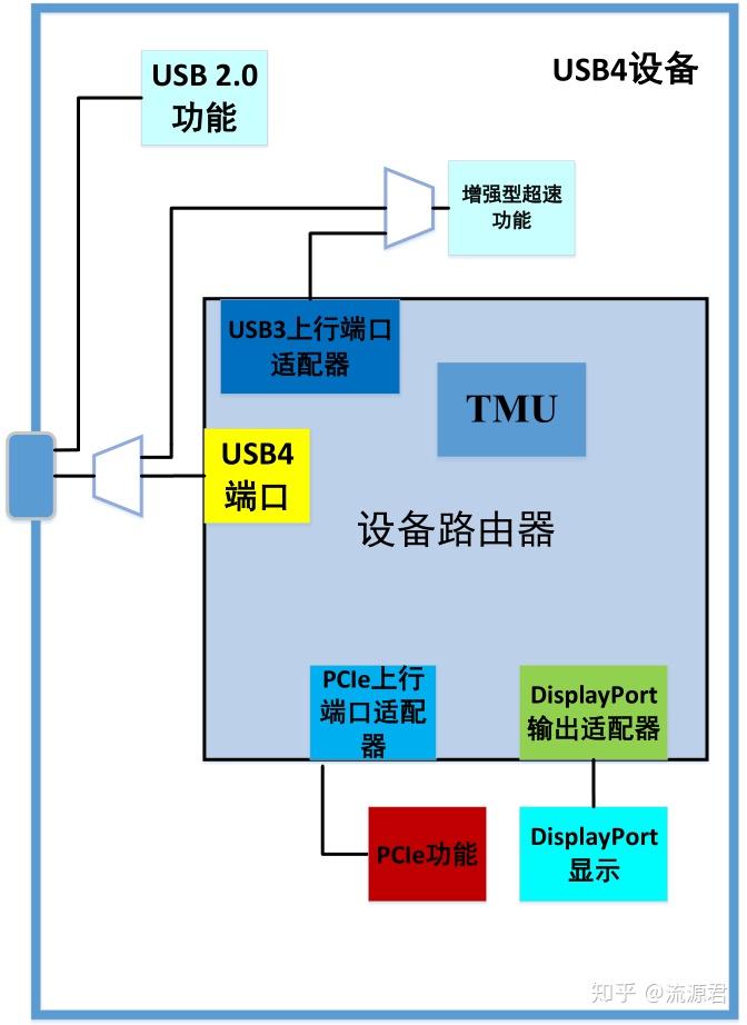 USB4规范解读（三）：深入了解USB4的系统结构和工作原理 - 知乎