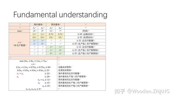 Lecture 011-3-Dantzig-Wolfe decomposition - 知乎