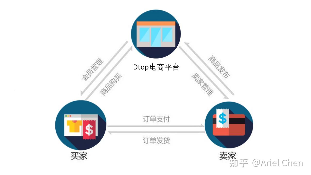 Dtop环球嘉年华是什么？谈谈分布式电商新趋势 - 知乎