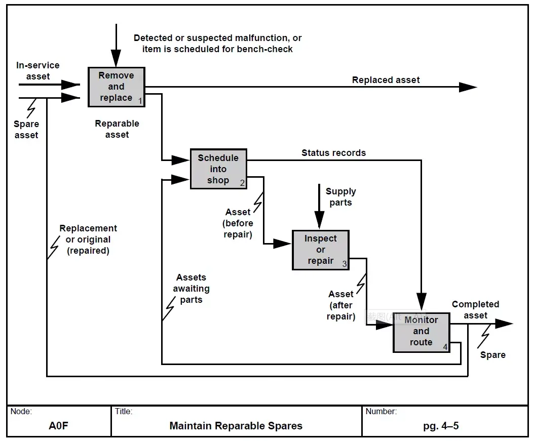 IDEF0和IDEF1x - 知乎