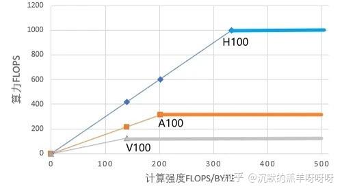 NV_GPU tensor core 算力/带宽/编程模型分析 - 知乎