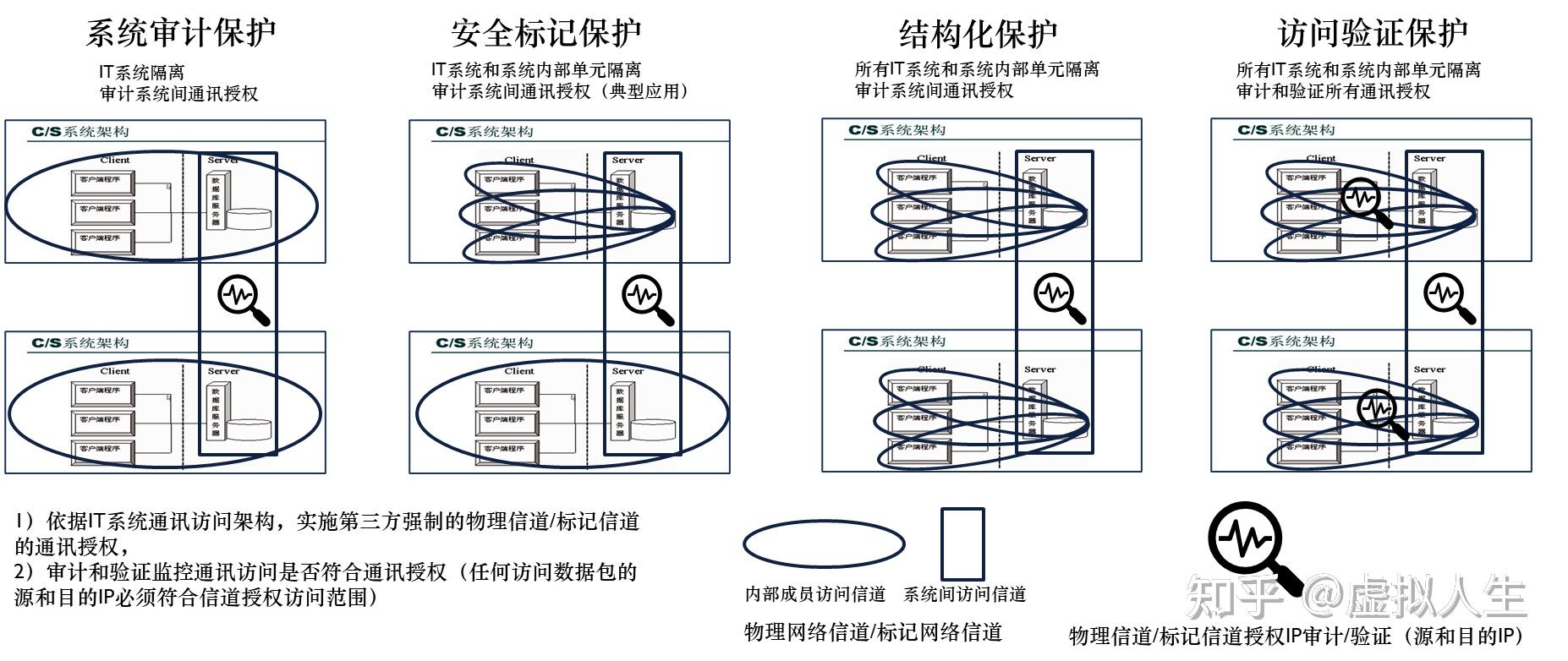 自主访问控制和强制访问控制 - 知乎