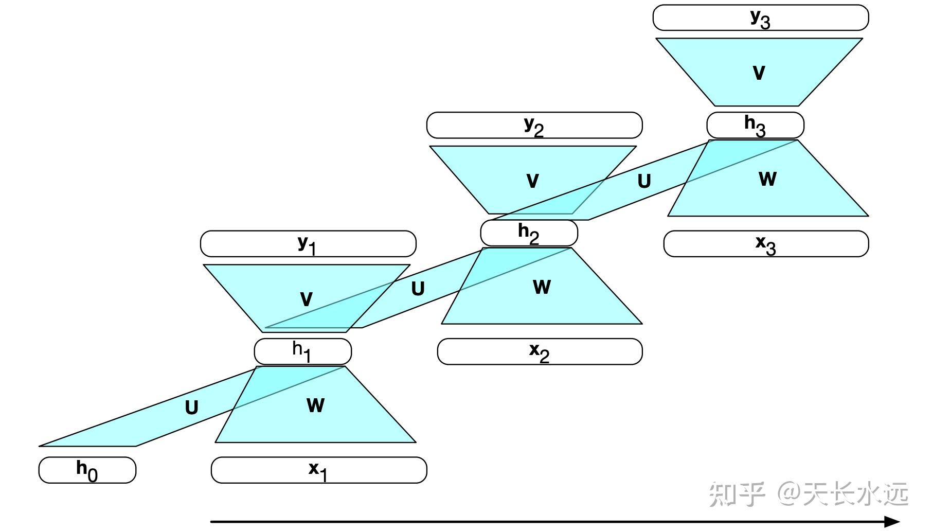 循环神经网络RNN - 知乎