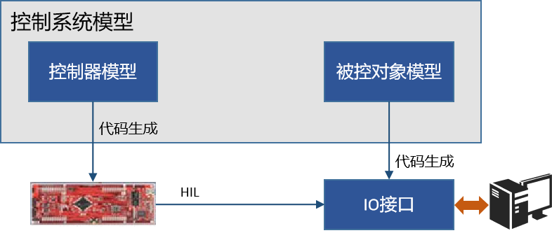 概念:四种基于模型的嵌入式软件开发、测试与验证方法 知乎
