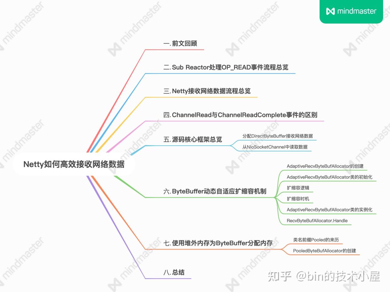 Netty如何高效接收网络数据？一文聊透bytebuffer动态自适应扩缩容机制 知乎 