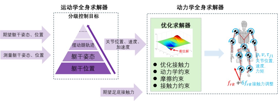 开源智汇 | 从算法到实践：基于MPC与WBC的人形机器人运动控制的实现（上） - 知乎