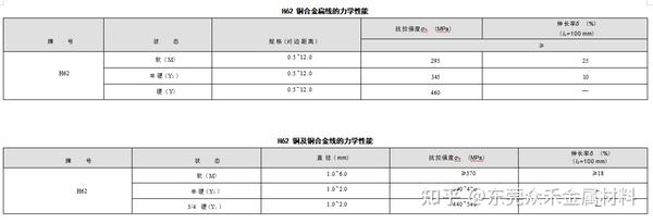 H62 黄铜-化学成份/力学性能 - 知乎