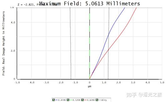 0.3”DMD用于HUD中PGU车载投影镜头-光学设计19 - 知乎