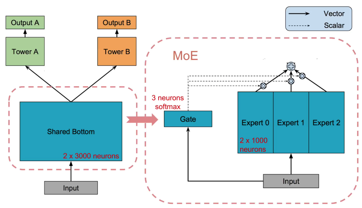 Google 多任务学习框架 MMoE - 知乎
