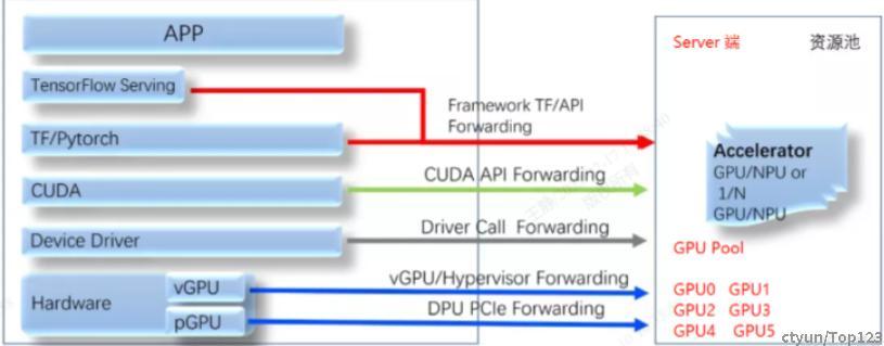 GPU虚拟化调研与落地（二） - 知乎