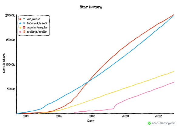开源项目分享｜Star History 月度精选 2022.12 - 知乎