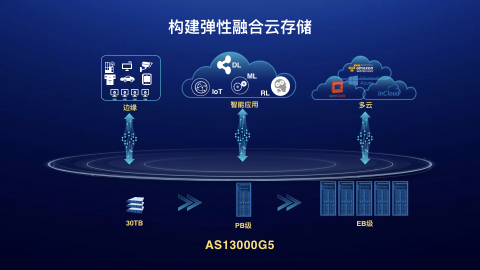给新数据“安家”，浪潮分布式存储撑起eb级弹性融合云 知乎
