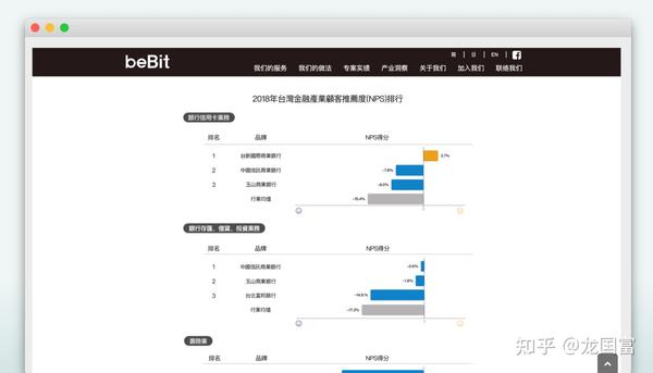 9个国内/外行业 NPS (净推荐值)基准网站 - 知乎