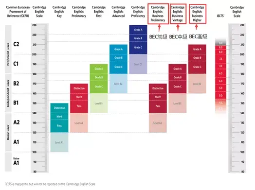 BEC分数是怎么计算的？ - 知乎