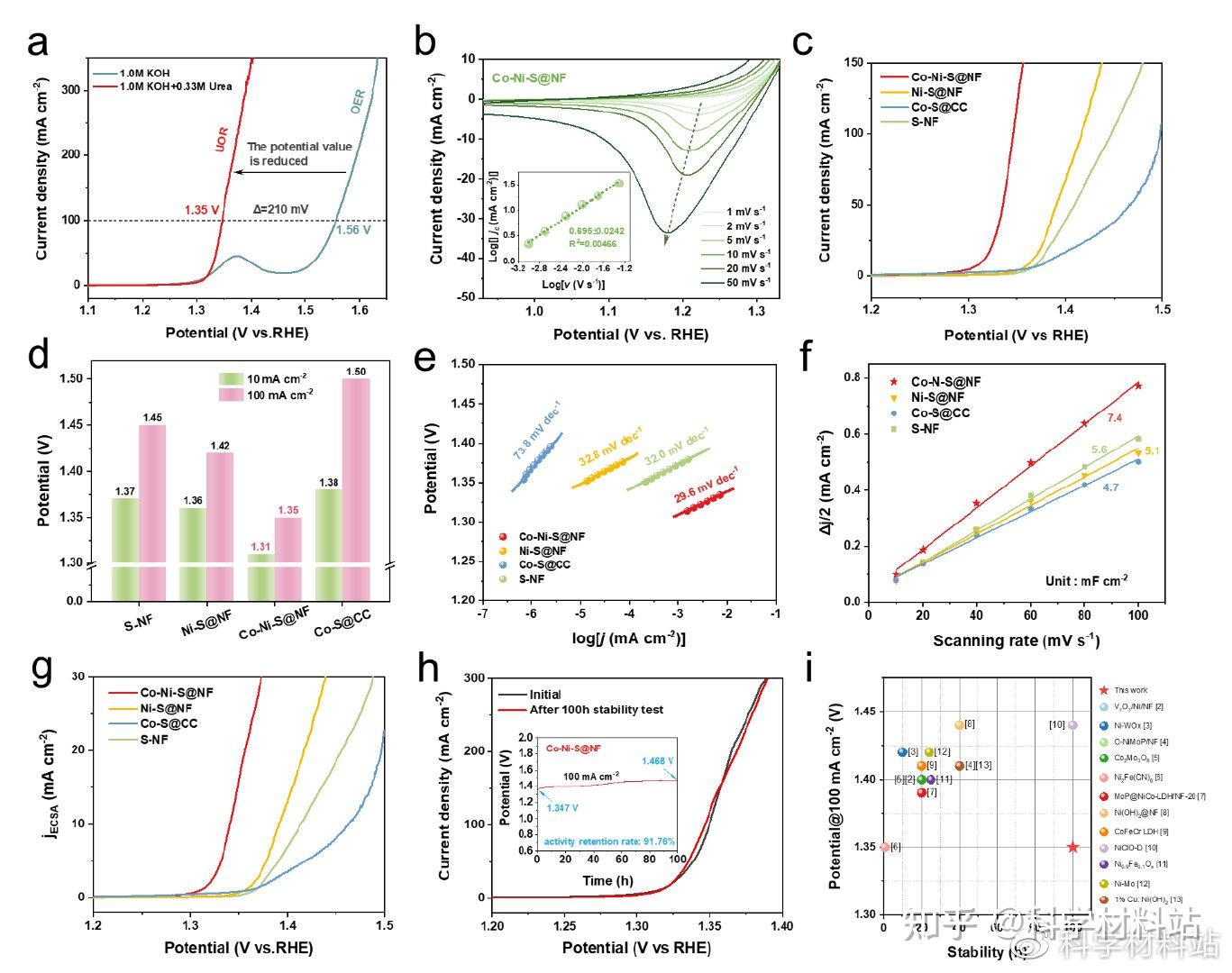 西北工业大学JMCA：界面诱导的快速表面重构策略助力高性能Co-Ni-S电催化尿素氧化 - 知乎