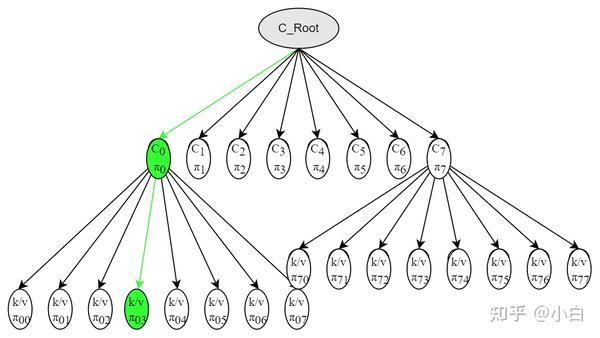 深入理解Verkle Tree - 知乎