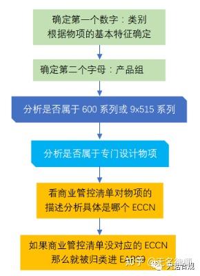 美国出口管制第六番 ECCN编码的藏宝图之旅 - 知乎