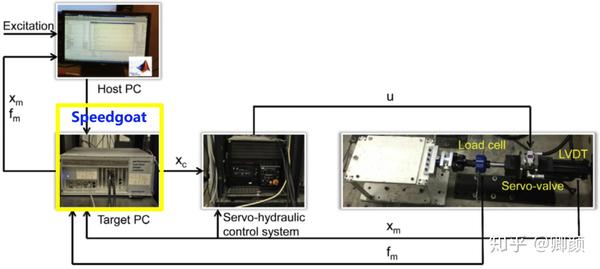 Speedgoat实时仿真与测试 | 用户案例之土木建筑篇（混合实时仿真RTHS或实时子结构试验） - 知乎
