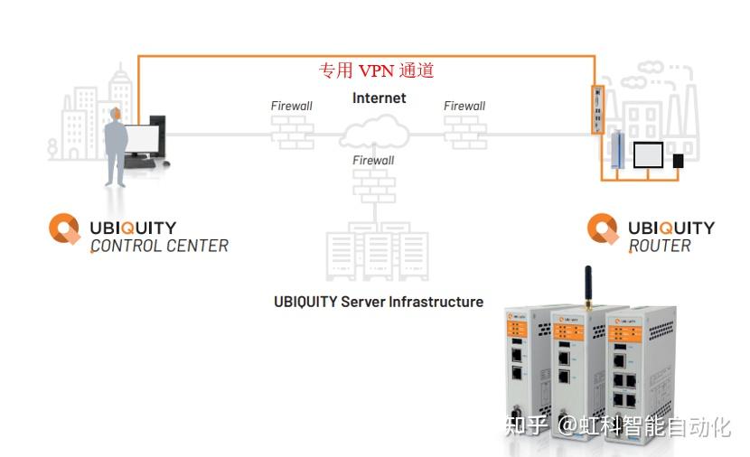虹科教您 | 利用UBIQUITY路由器实现对PLC的远程控制——以西门子S7-1200为例 - 知乎