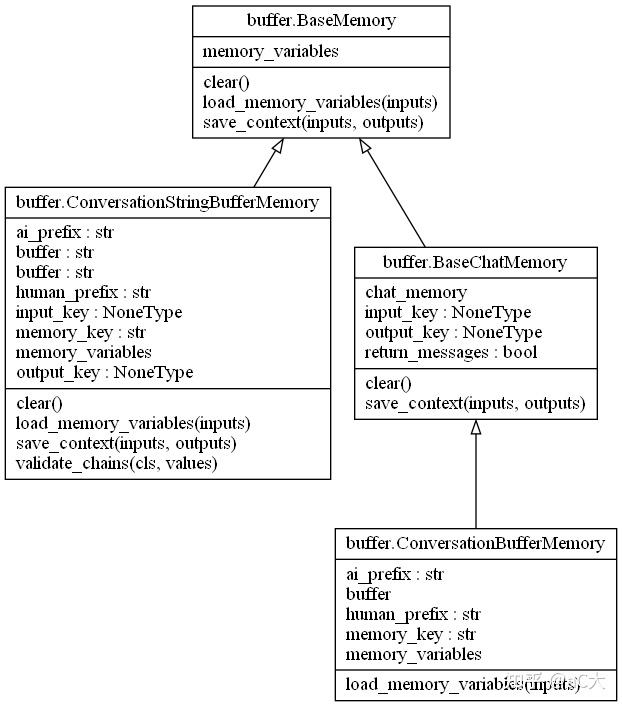 langchain源码剖析-memory模块介绍【8】 - 知乎