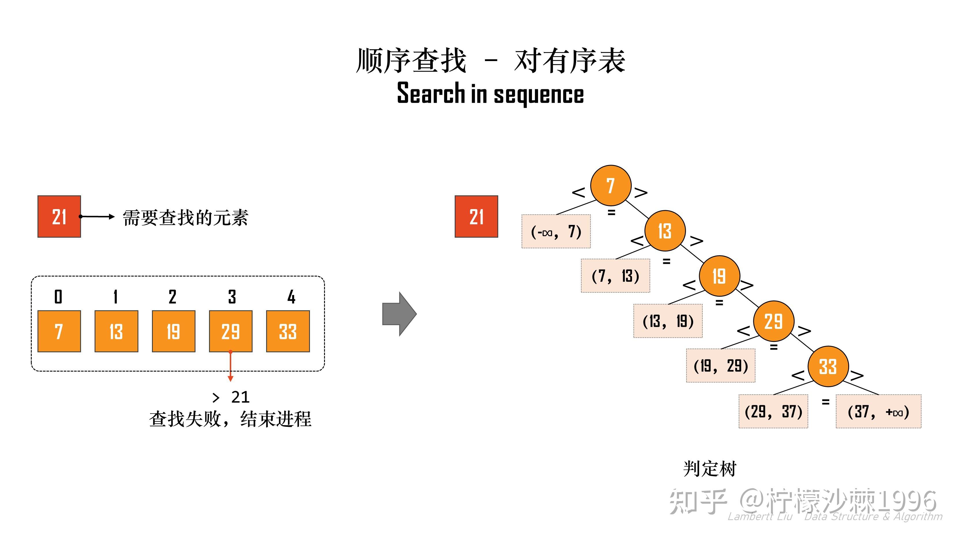 【alg 算法】022 顺序查找、二分查找 知乎 8067