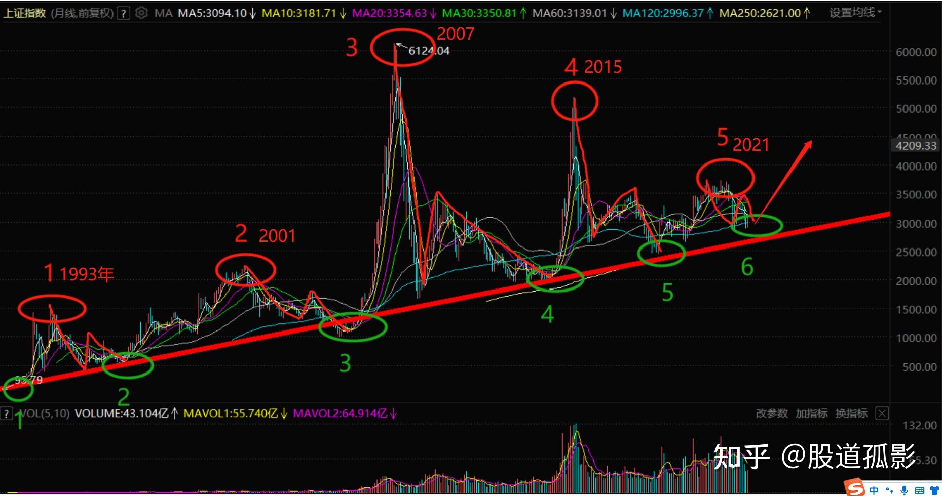 从A股历史周期性看未来走势 - 知乎