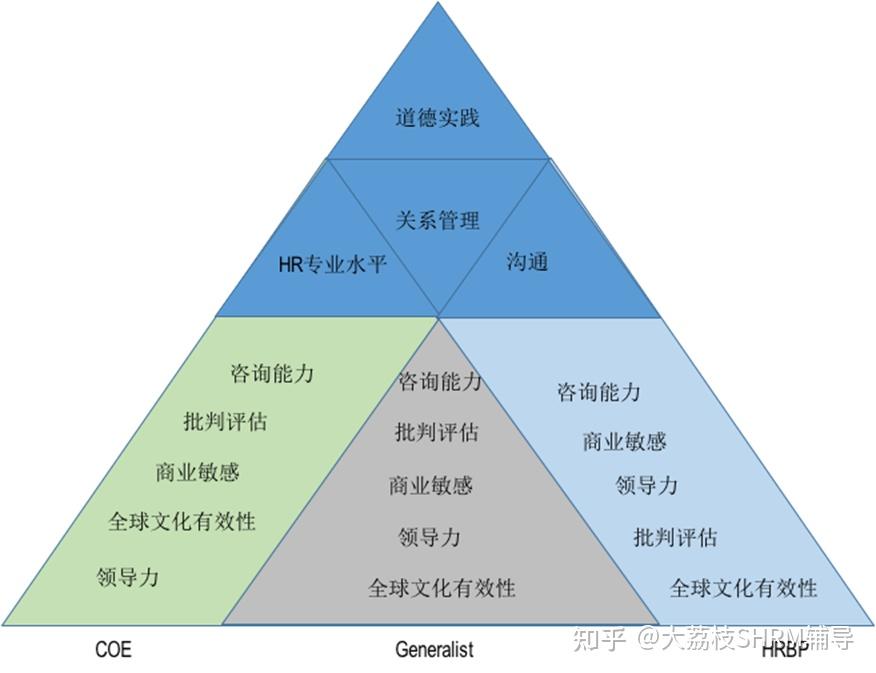 HR最强大脑：HRBP、COE与HRD思维模式 - 知乎
