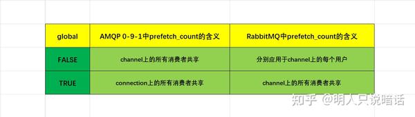 《rabbitmq系列》之rabbitmq的消息预取机制 知乎 