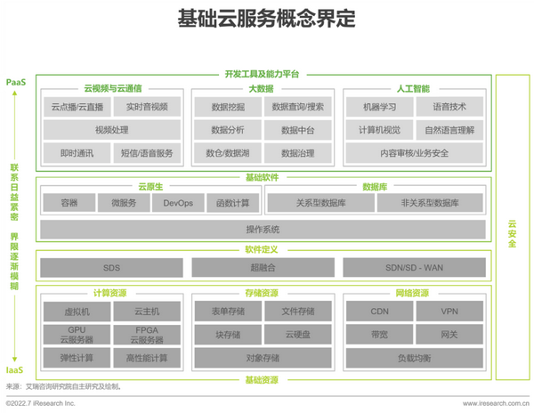 2022年基础云服务行业数据报告 - 知乎