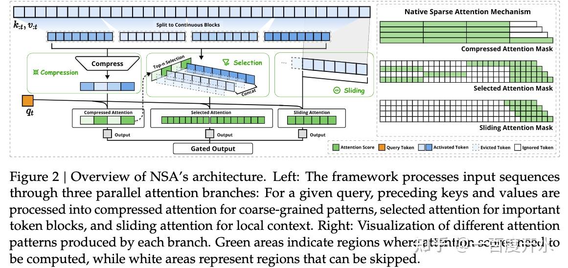 [附代码] 解读一下NSA，看看它和其他的稀疏注意力有什么区别 - 知乎