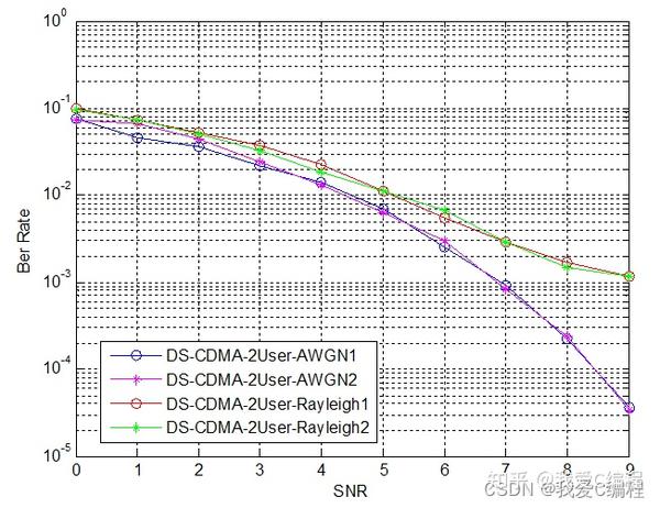 m在simulink进行DS-CDMA建模,然后通过MATLAB调用simulink模型进行误码率仿真 - 知乎