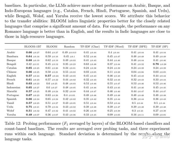 BLOOM：一个拥有1760亿参数的开放式多语言语言模型 - 知乎
