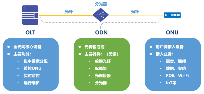 光接入网络的三件套：OLT、ODN、ONU - 知乎