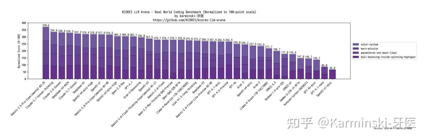 OpenAI-o3, o4-mini, o4-mini-high 写代码测试！ - 知乎