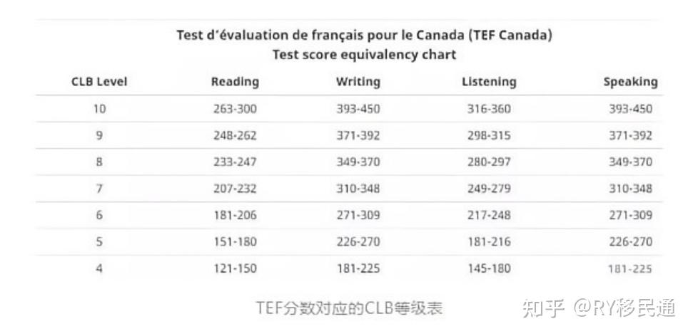 5分钟带你了解加拿大CLB - 知乎