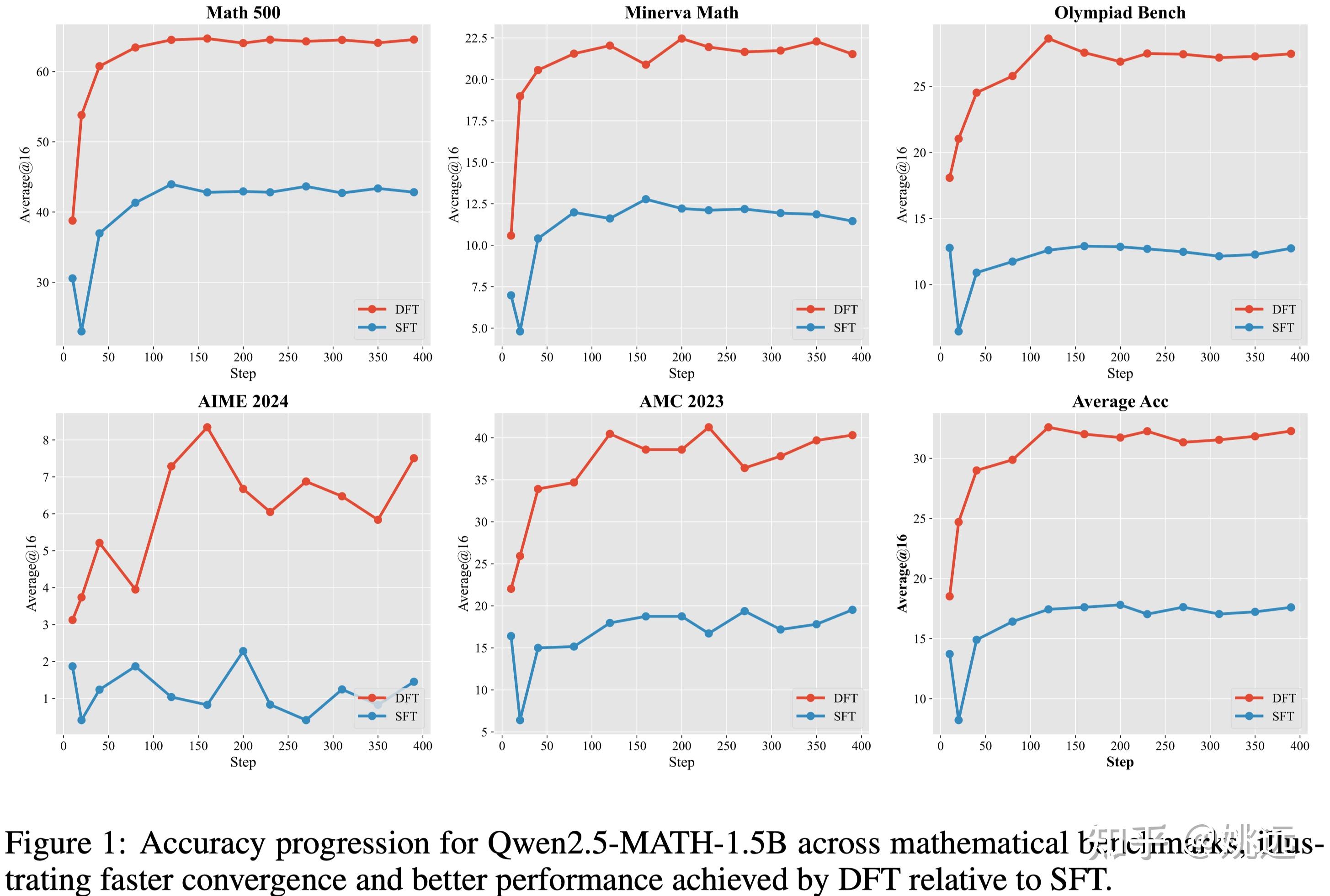 LLM 后训练｜从强化学习的视角改进监督微调 SFT 系列一：动态微调 DFT - 知乎