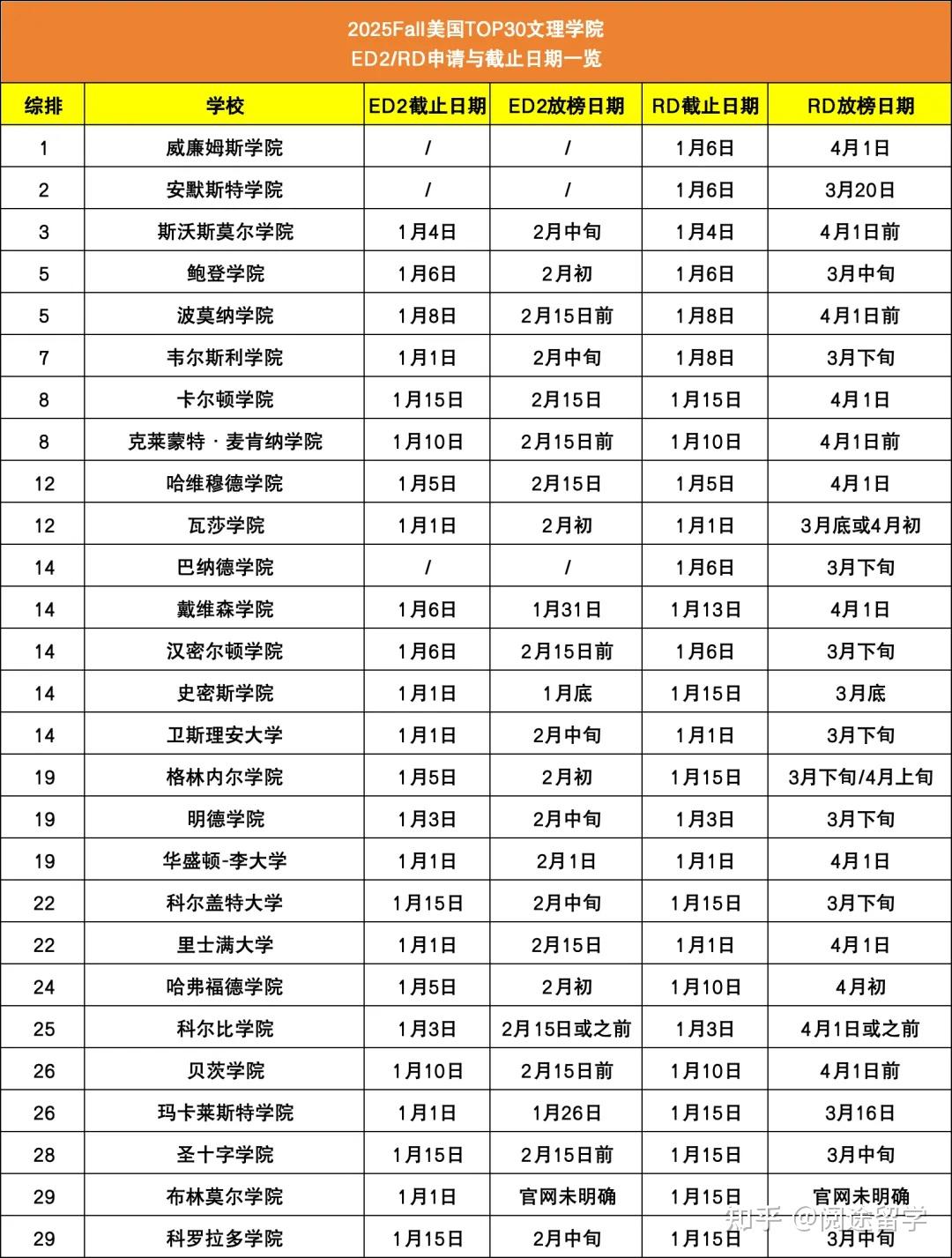 美国综合大学Top50&文理学院Top30 ED2/RD申请截止&放榜日期汇总！ - 知乎