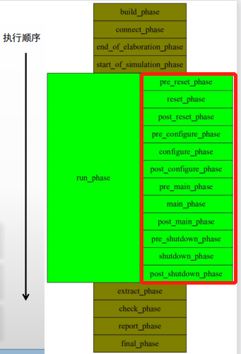 uvm验证总结（三）------phase机制 - 知乎
