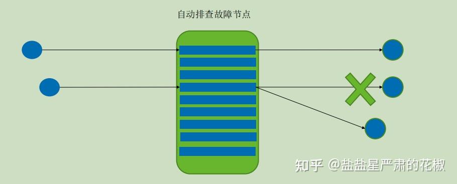 Kubernetes负载均衡和网络路由秘密 (kubernetes Service设计分析 • Kubernetes Proxy运行机制分析