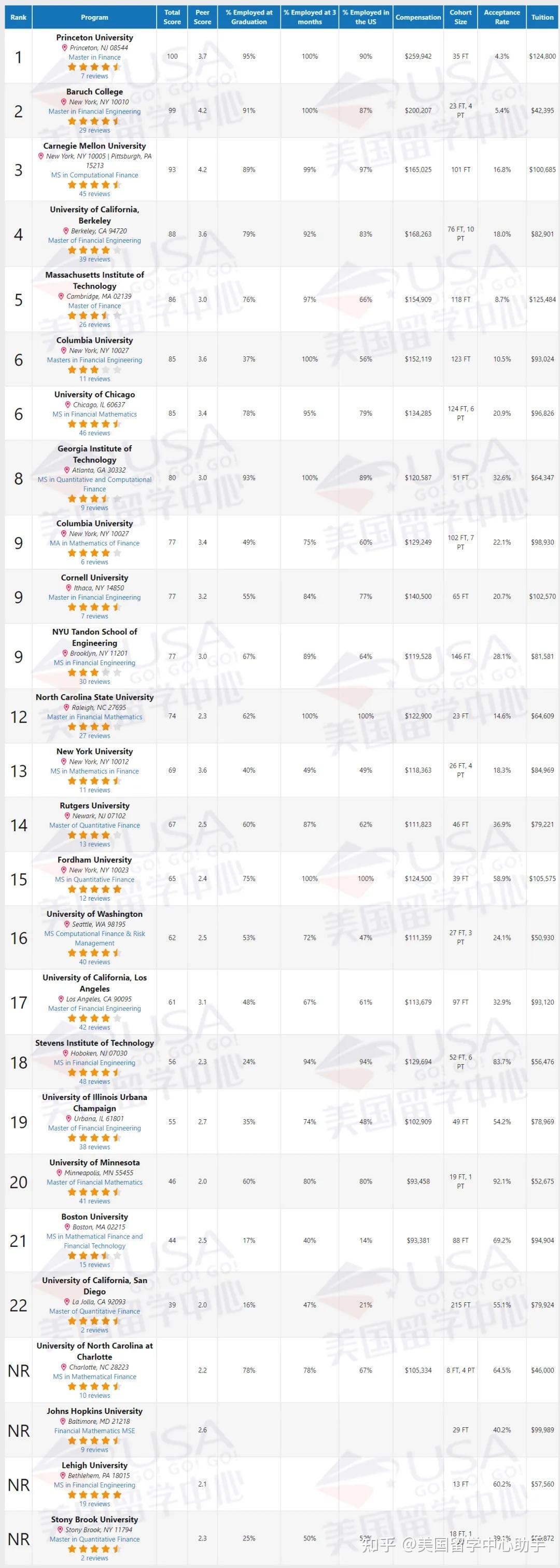 2025年QuantNet金融工程项目排名！ - 知乎