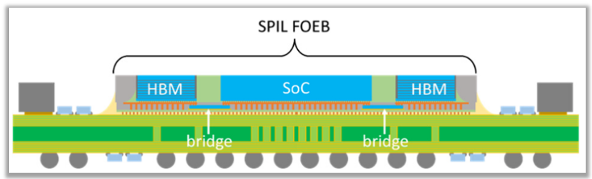 高性能计算令高密度扇出成为先进封装主战场 - 知乎