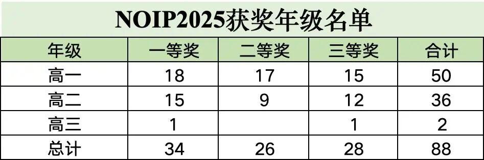 NOIP2025 一二三等奖完整名单公布！恭喜一双外等七所高中上榜 - 知乎