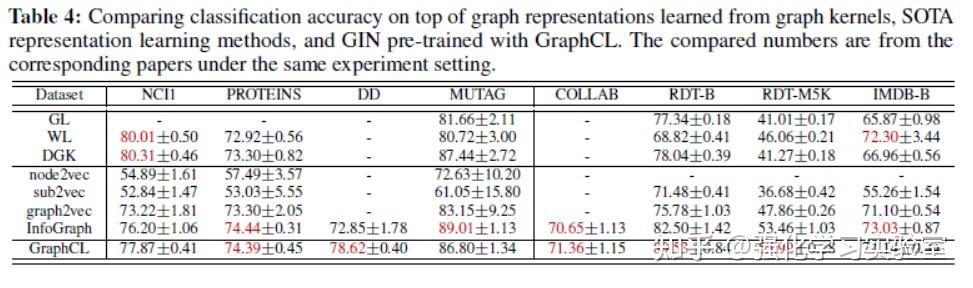 论文分享：Graph Contrastive Learning with Augmentations - 知乎