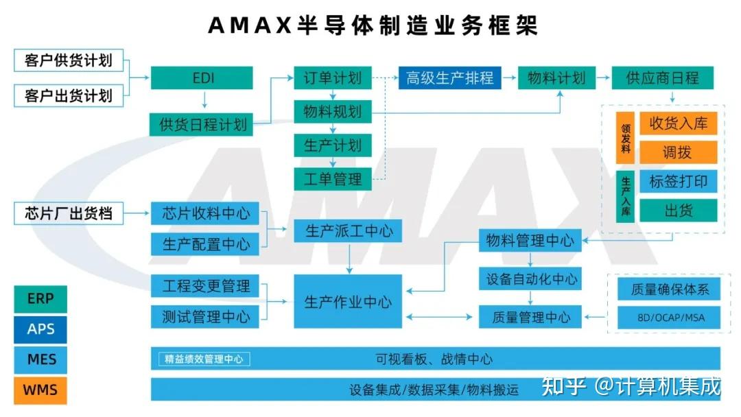 带你轻松了解半导体CIM系统之MES (一) - 知乎
