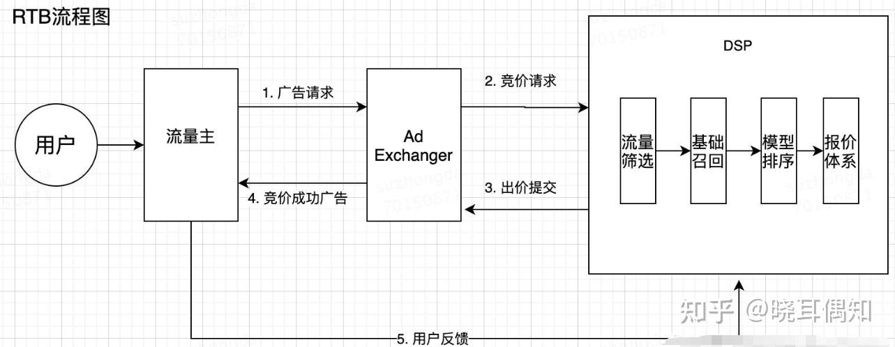 电商广告RTA和RTB投放流程 - 知乎