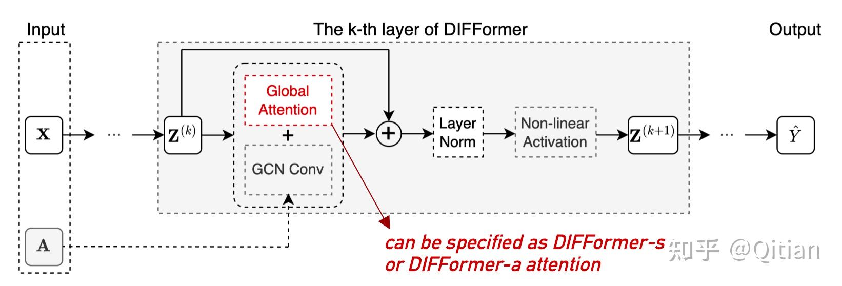 ICLR2023 | DIFFormer：扩散过程启发的Transformer - 知乎