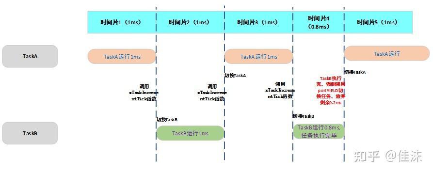 freeRTOS任务调度及其通信 - 知乎