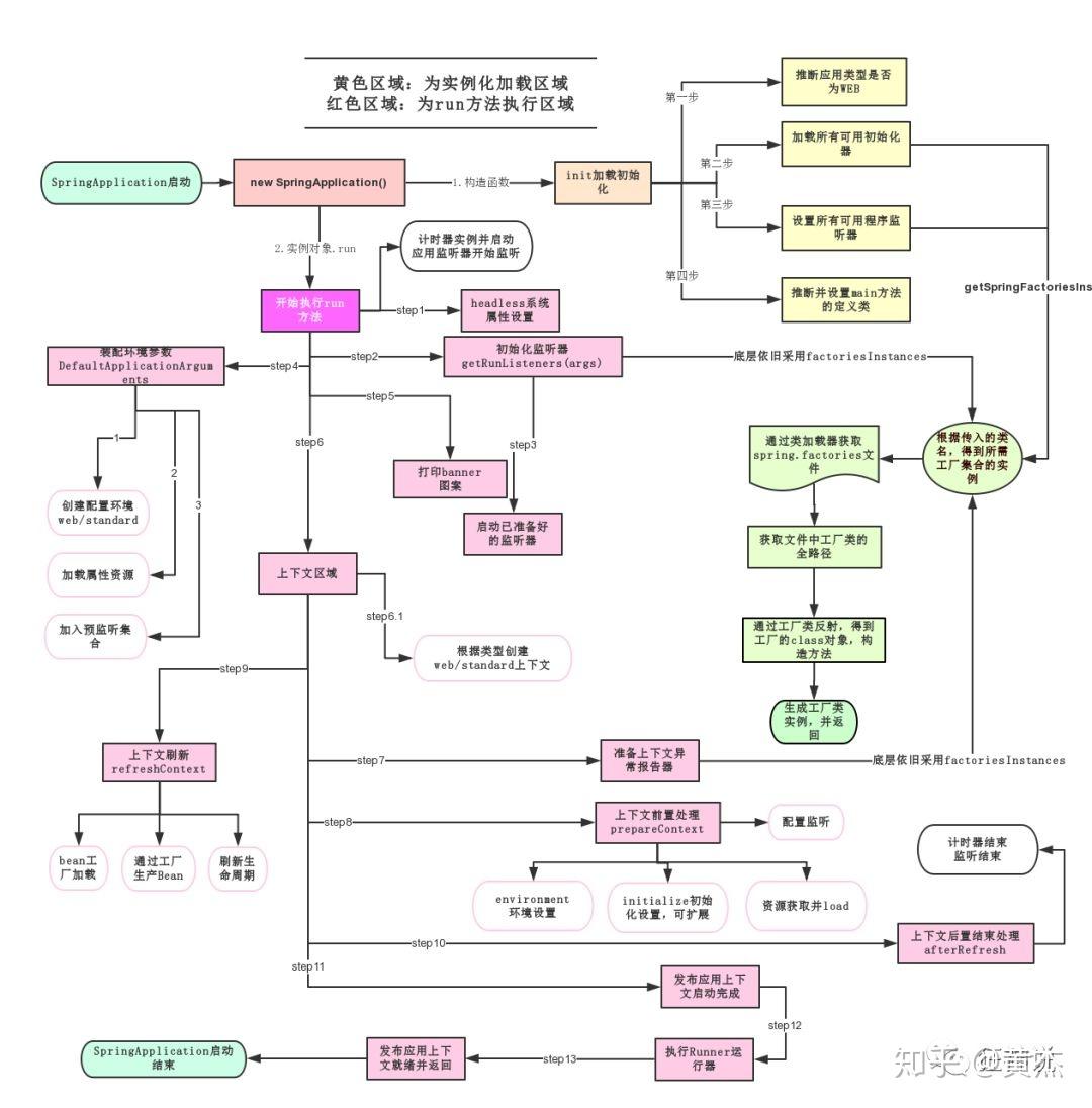 Springboot学习 三 启动过程springapplication详解 知乎